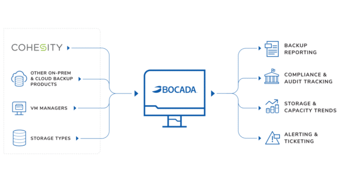 Cohesity Backup Reporting & Monitoring Software | Bocada Cohesity Backup Reporting & Monitoring Software | Bocada