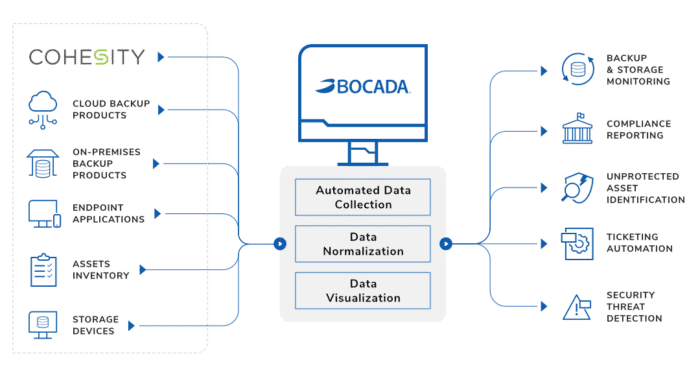Cohesity Backup Reporting & Monitoring Software | Bocada