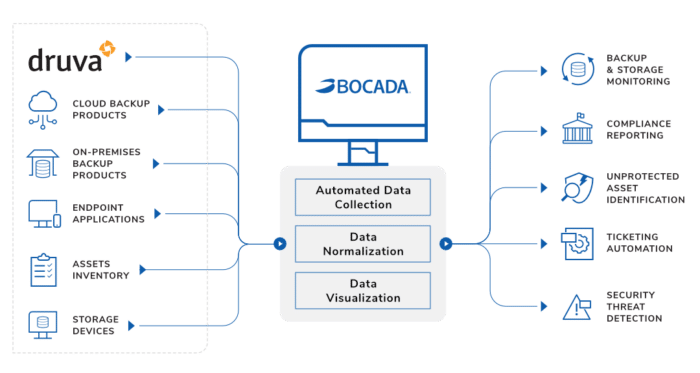 Druva Monitoring & Reporting Software Tool | Bocada