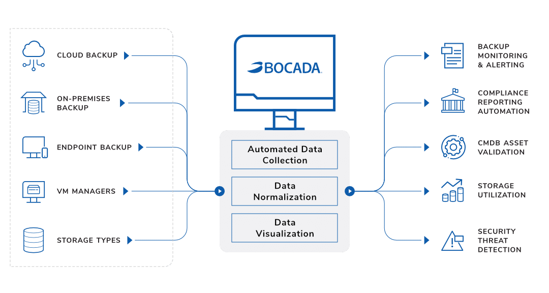 Backup Reporting Software & Monitoring | Bocada