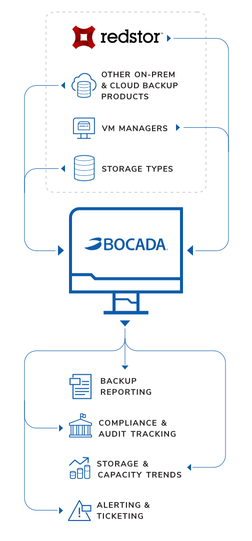 Redstor Backup Monitoring & Reporting Software | Bocada