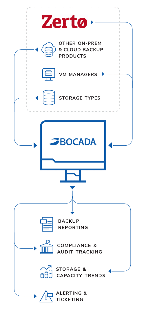 Zerto Backup Monitoring & Reporting Software | Bocada