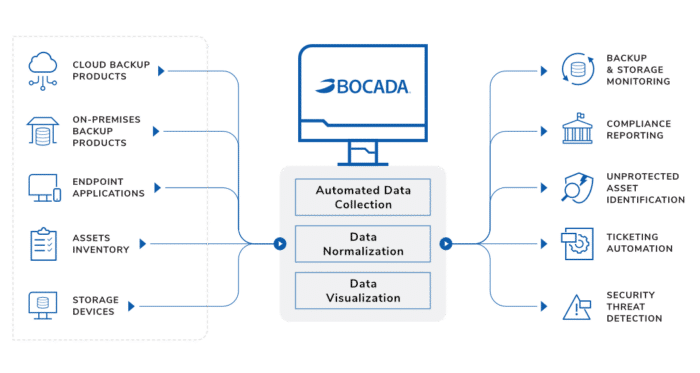 Best Practices For Automating Backup Workflows - Bocada